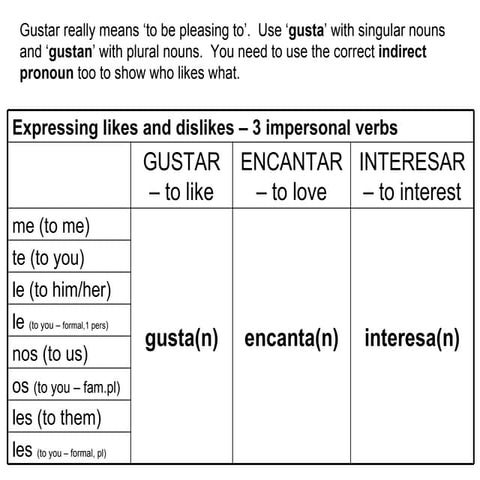 Gustar + actividades | PPT