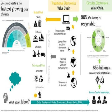 Global Value Chain - Electronics Value Chain of the Future | PDF