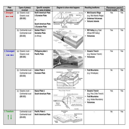 Types Of Plate Boundaries Worksheet