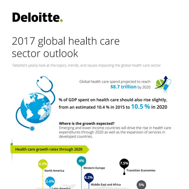2017 global health care sector outlook by Deloitte | PDF