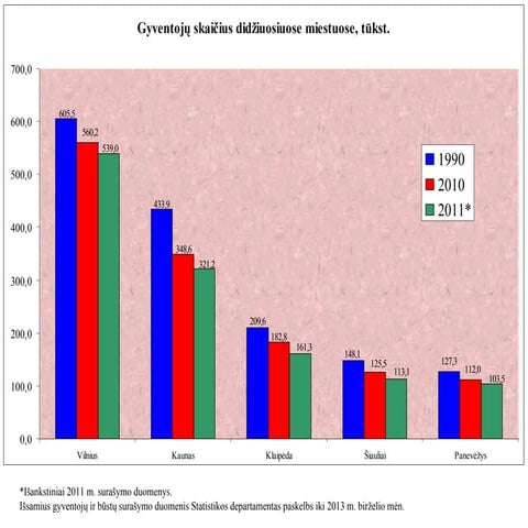 Gyventoju skaicius didziuosiuose miestuose, tukst. | PPT