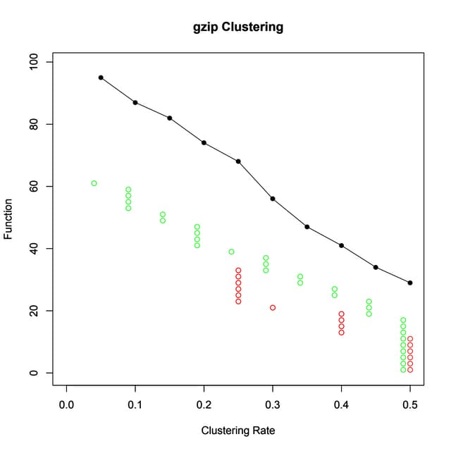 Gzip Clustering Plot | PDF