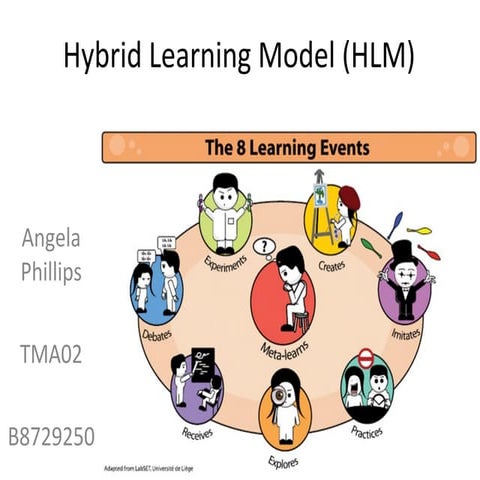 H800 TMA02 hybrid learning model (hlm) 2003 version | PPT