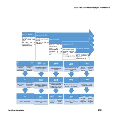 linea del tiempo software | DOCX