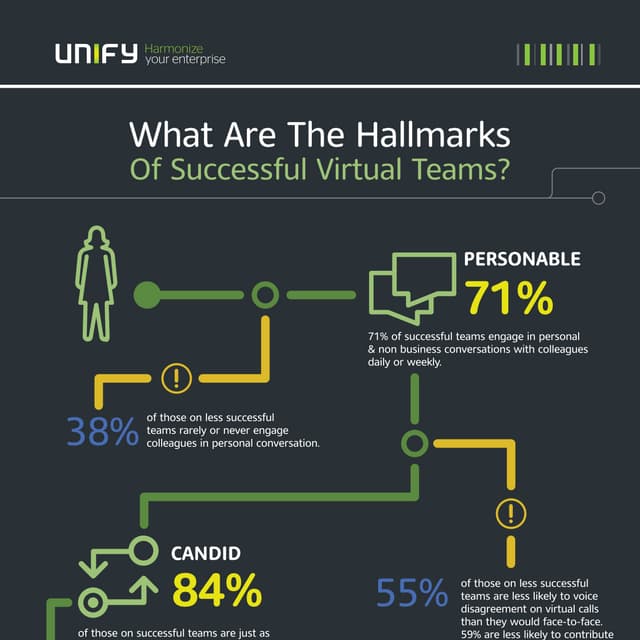 Habits of Successful Virtual Teams | PDF