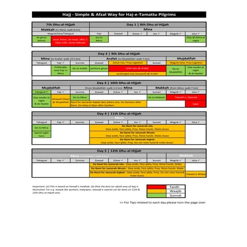 Hajj made easy - in 2 pages | PDF