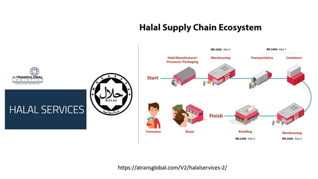Halal Assurance System | PDF