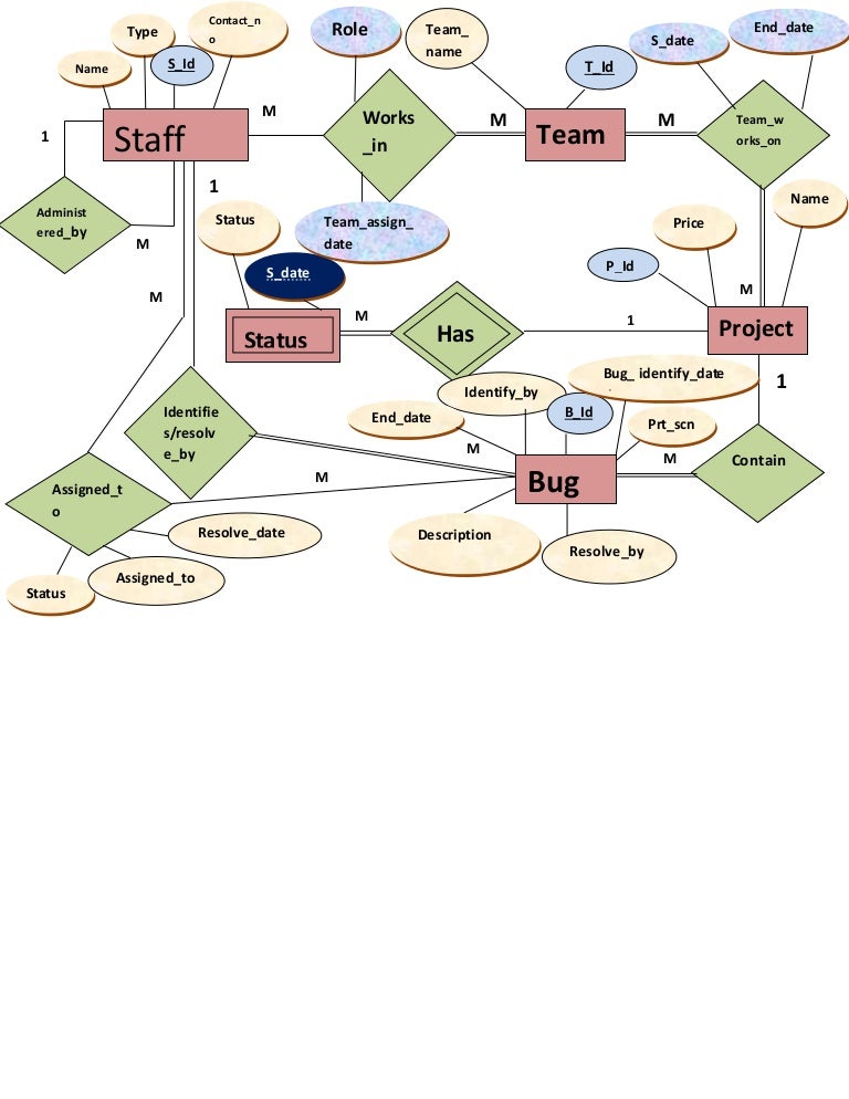Er Diagram Of Bug Tracking System
