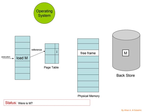 Handling Page Fault | PPT | Operating Systems | Computer Software and ... Handling Page Fault | PPT | Operating Systems | Computer Software and ...
