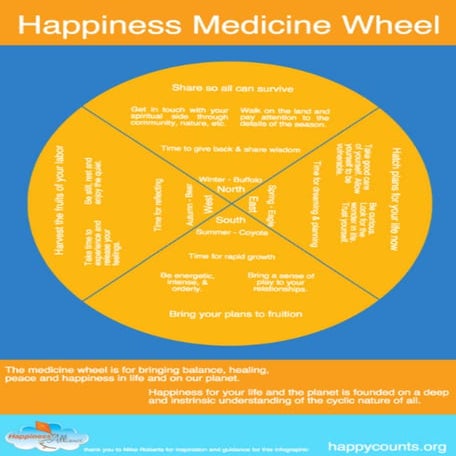 Happiness Medicine Wheel - a resource for balance based on ancient ...