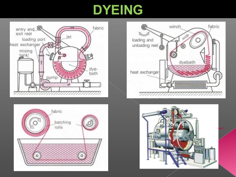 Basics Of Dyeing Basics Of Dyeing