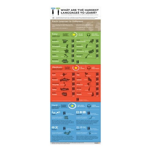 Hardest Languages to Learn | PDF