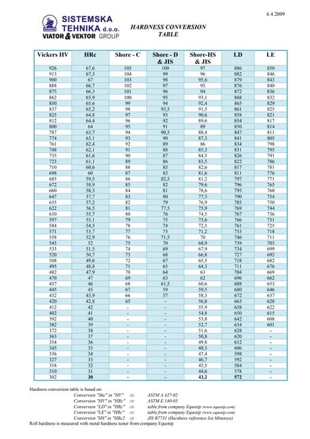 Hardness conversion chart | DOCX
