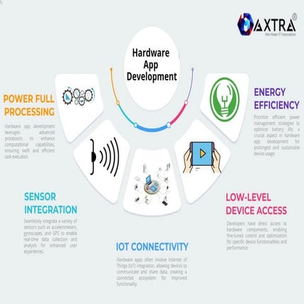 Best Hardware App Development Company | PPT