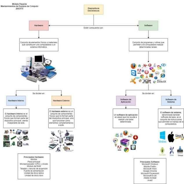 Hardware & Software | PDF