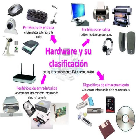 Hardware y su clasificación | PPTX