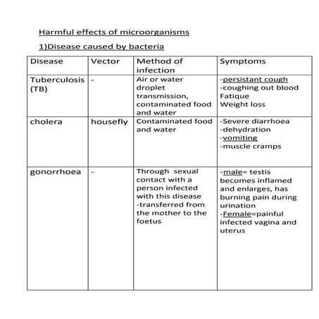 Harmful effects of microorganisms(2) | PDF