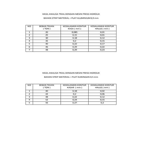 Hasil analisa trial dengan mesin press banting | DOCX