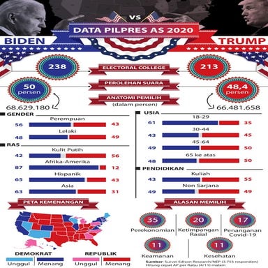 Hasil Sementara Pilpres AS | PDF