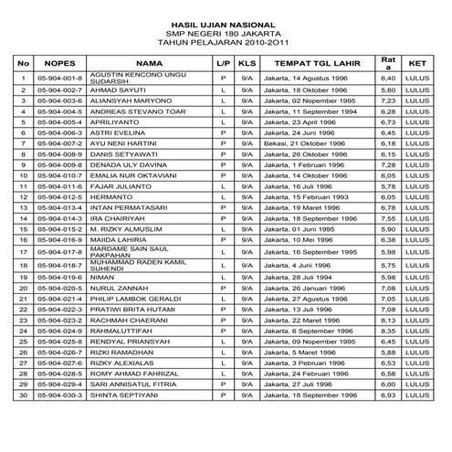 Hasil ujian nasional | DOC