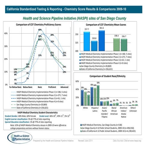 HASPI SD Cty 09-10 CST Med Chem Graphs (rev_jun11) | PPT