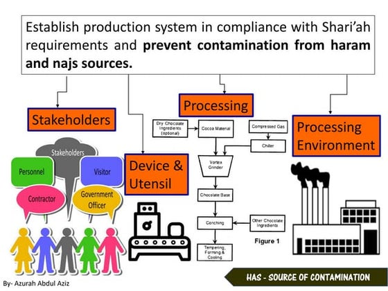 Halal Traceability System Demo | PPT