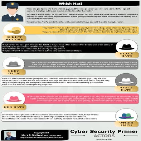 Cyber Security Primer - Actors - Its all in the hat! | PDF