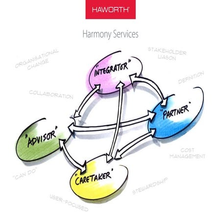 Haworth Harmony Services | PDF