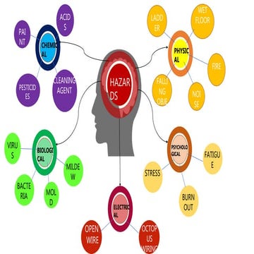hazard MIND MAP.pptx