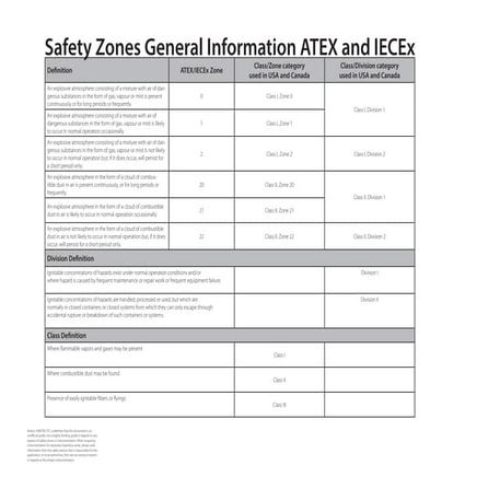 Learn more on hazardous locations illustrated, ATEX and IECEx zones | PDF