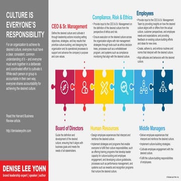 Culture Is Everyone's Responsibility Infographic by Denise Lee Yohn | PDF