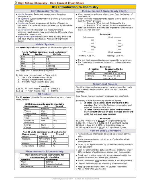 Utilizing theperiodictable cheat sheet