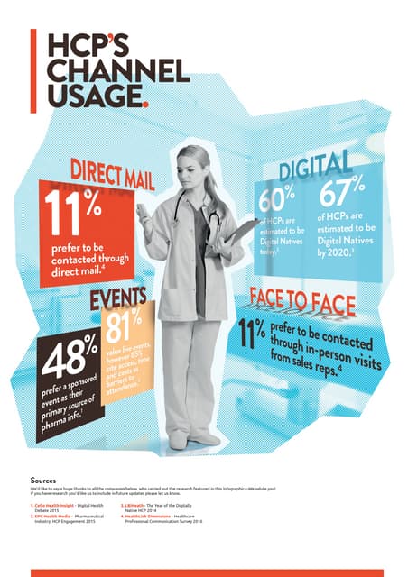 HCPs Digital Media Usage | PDF