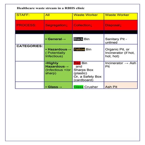 Healthcare Waste (HCW) Summary Chart | DOC