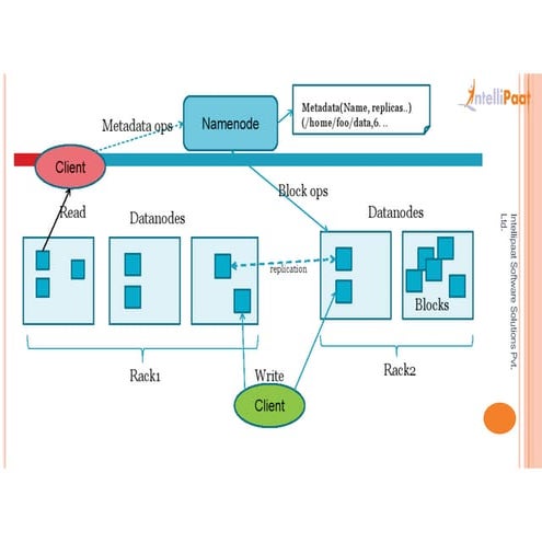 Hdfs architecture | PDF