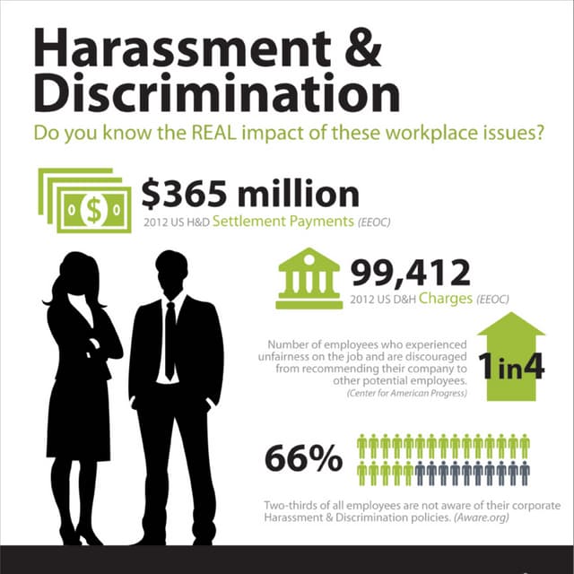 Harassment & Discrimination: The Real Impact to the Workplace | PDF