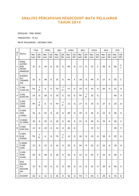 ANALISA PENCAPAIAN SAINS TERKINI TAHUN 6 2016 | PPT
