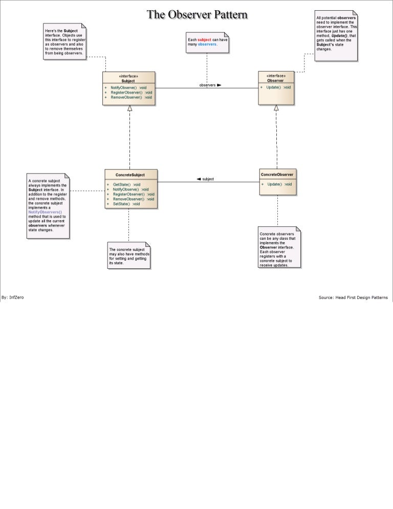 The Observer Pattern Definition Using Uml