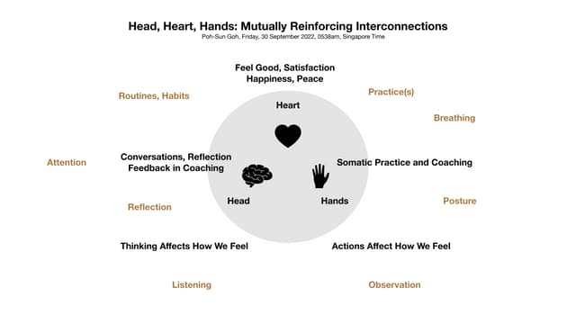 Head, Heart, Hands- Mutually Reinforcing Interconnections with Dynamic ...