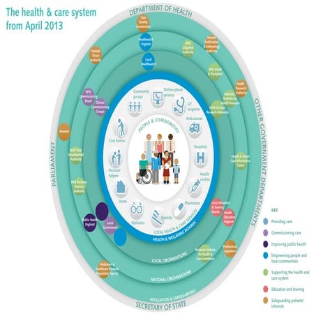 Health and care system from April 2013 | PDF | Healthcare Industry ...