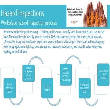 Occupational Health and Safety Hazard Inspections Process with ...
