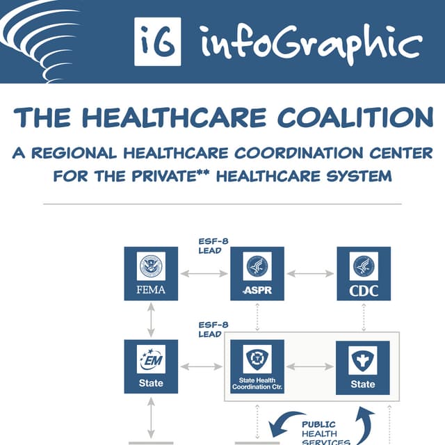 Healthcare Coalitions In Response | PDF