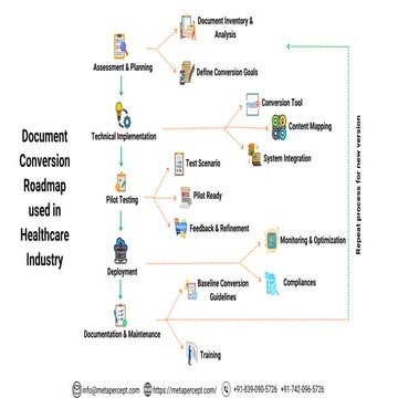 Informative diagram of content conversion process | PDF