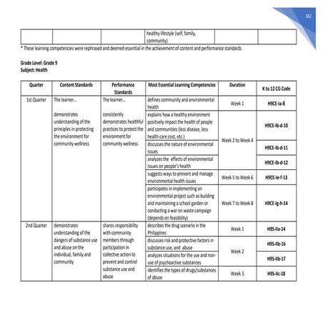 HEALTH MELCs Grade 9 - Most important learning competency .pdf