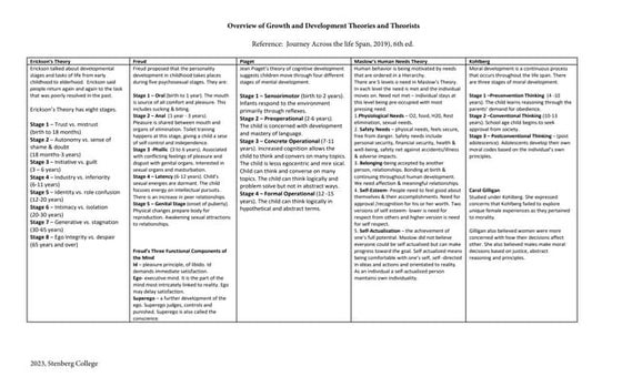 Theories of Child Review-of-Development.pptx | Parenting | Family and ...