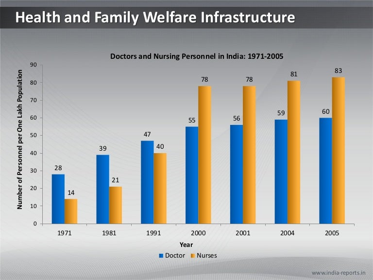 Health Services Infrastructure in India PPT
