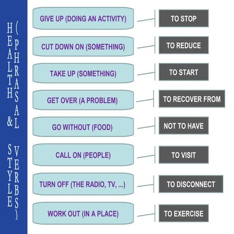Health & style (phrasal verbs) | PPT