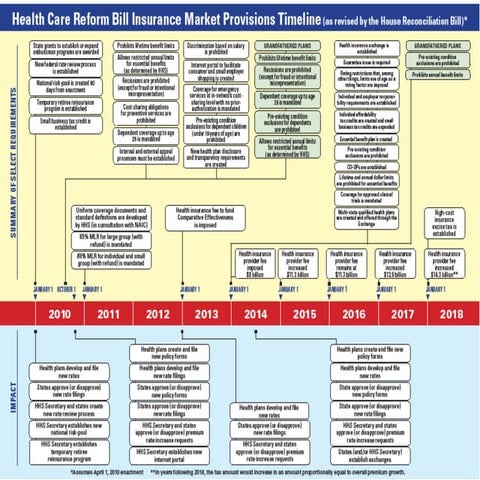 Health Time Line | PPTX