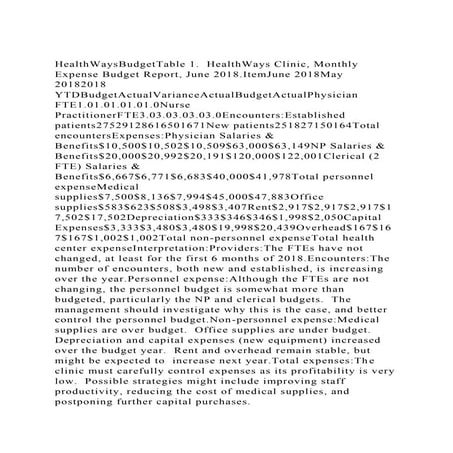 HealthWaysBudgetTable 1. HealthWays Clinic, Monthly Expense Budge.docx