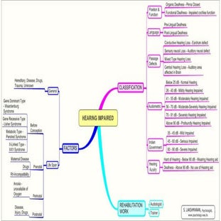 Hearing impaired in mind mapping | PPT